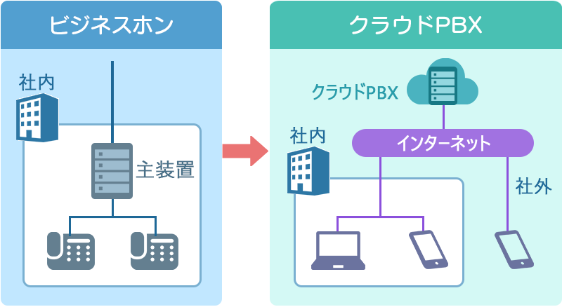 クラウドPBX導入のメリット・デメリットと導入がおすすめのケースは？